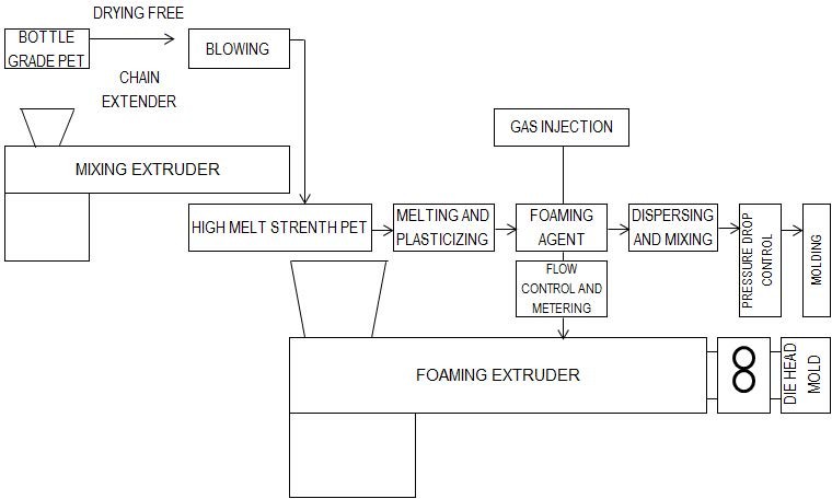 The process route of PET foam sheet/board extrusions or PET foam sheet ...